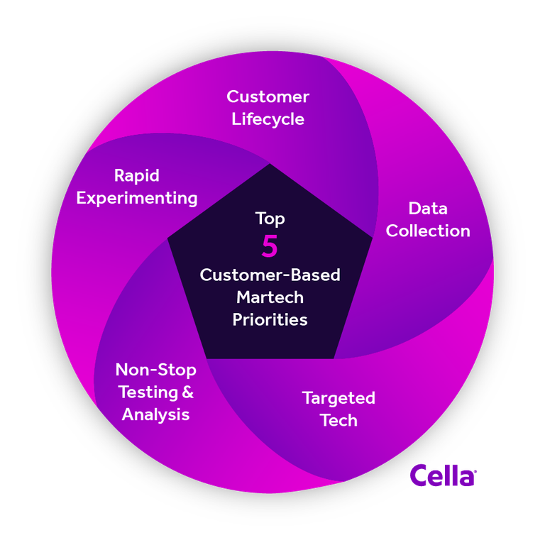 The 5 Priorities of a Customer-based Martech Strategy